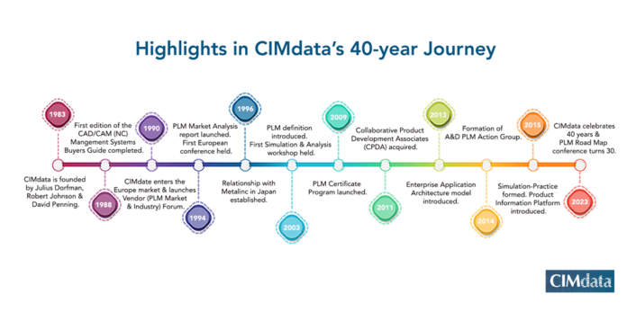 CIMdata Celebrates 40th Anniversary | DailyCADCAM
